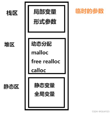 【c语言】内存操作篇 动态内存管理 malloc，realloc，calloc和free的用法【图文详解】 calloc free csdn博客