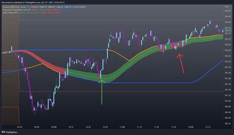 Nasdaq Qqq Chart Image By Steversteves Tradingview