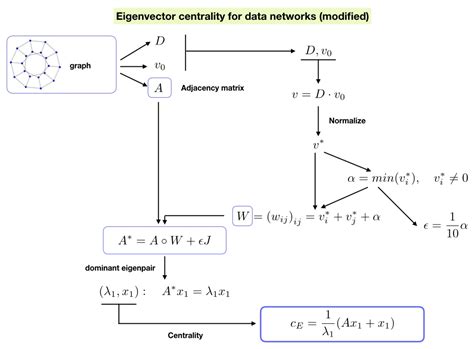 eigenvalues of adjacency matrix