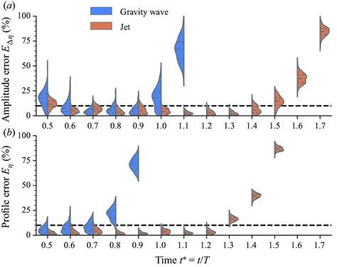 distribution of prediction errors for a perturbation amplitude b download scientific