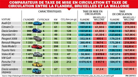 La taxe auto moins chère en Flandre Méfiez vous des apparences le