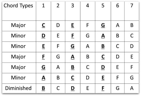 Chord Construction All Scales National Guitar Academy