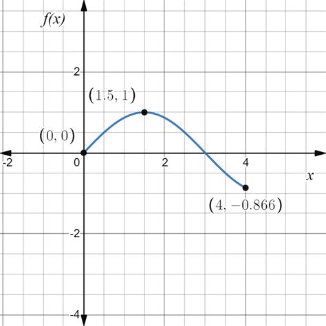 sketch the graph of a function on [0 4] having a two loca quizlet