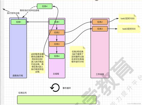js异步编程1：认识javascript的事件循环模型 js单线程异步循环模型 csdn博客