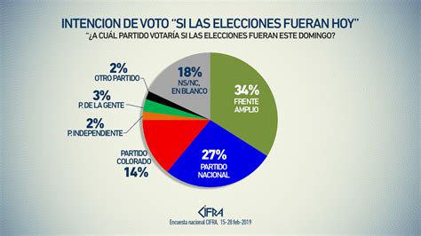 Si las elecciones fueran hoy 34 votaría al Frente Amplio 27 al