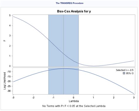 how to perform a box cox transformation in sas