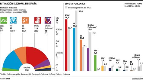 El PSOE obtendría la victoria en las elecciones generales de 2019