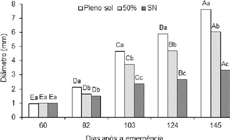 Figure 1 from DESENVOLVIMENTO INICIAL DE MUDAS DE CAROBA SOB INFLUÊNCIA