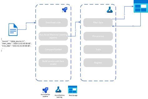 Deploy Machine Learning Models To Multiple Lines Azure Example Scenarios Microsoft Learn