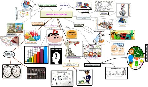 Mapa Mental Tipos De Investigaci N