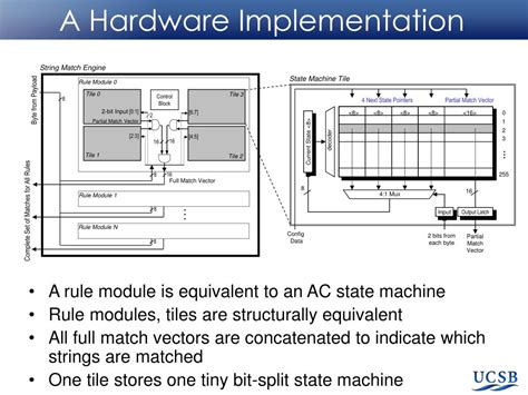 ppt a high throughput string matching architecture for intrusion detection and prevention
