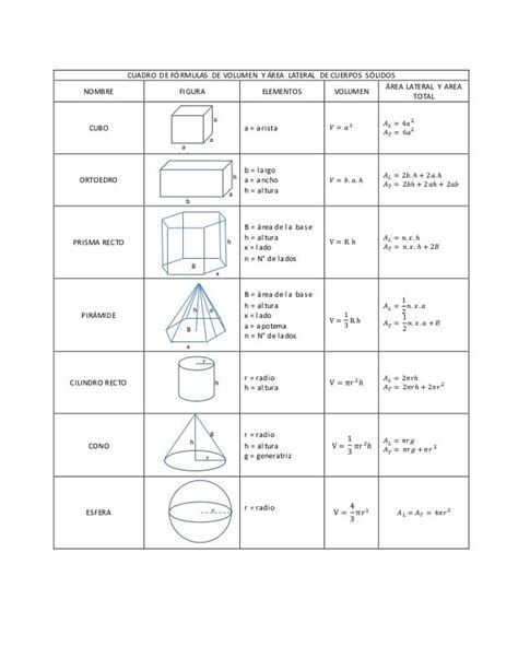 Cuadro de formulas de area y perímetro Geometry Formulas Math Formulas