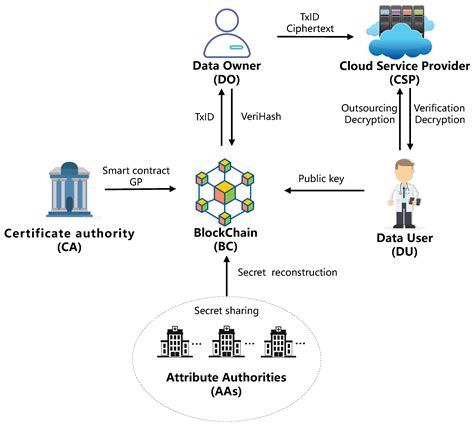 applied sciences free full text blockchain based multiple authorities attribute based