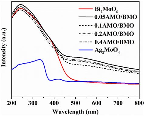 Uv Vis Diffuse Reflectance Spectra Of Bi Moo Ag Moo And Ag