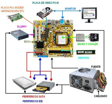 Partes De La Tarjeta Madre Partes De La Computadora