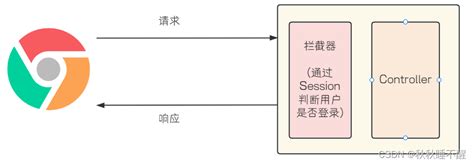 springboot 拦截器 统一结果返回 统一异常处理 springboot拦截返回数据 csdn博客