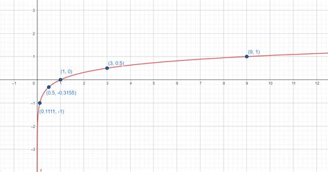 graph each function y log 9 x quizlet
