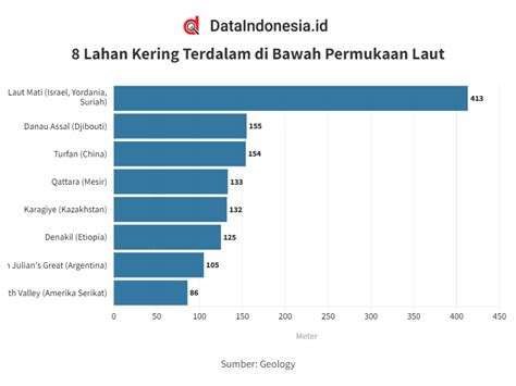 Dataindonesia Id On Twitter Daftar Daratan Terdalam Di Dunia Ada