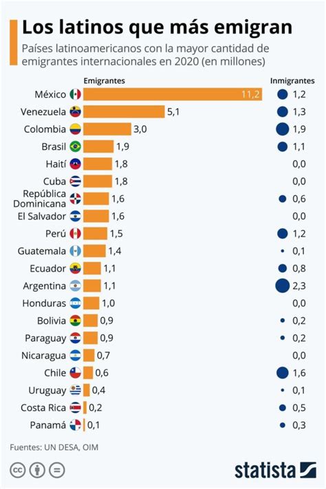 Conoce Los Pa Ses Con M S Emigrantes De Latinoam Rica Contenidos Peru