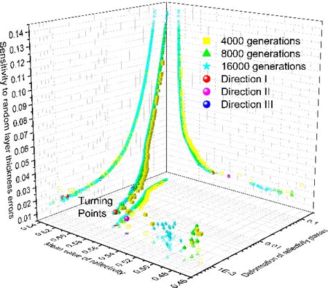obtained nondominated solutions according to different generations of download scientific