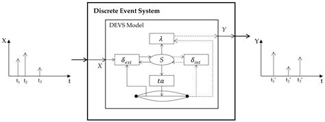 applied sciences free full text accelerated simulation of discrete event dynamic systems via
