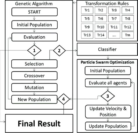 proposed hybrid genetic algorithm flow download scientific diagram