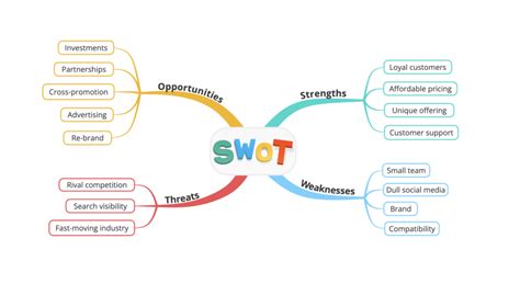 Supercharge Your SWOT Analysis With Mind Maps Mind Map