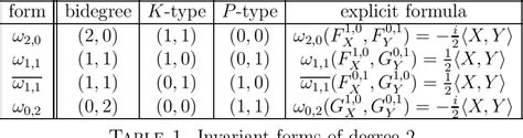 table 1 from a poisson transform adapted to the rumin complex semantic scholar