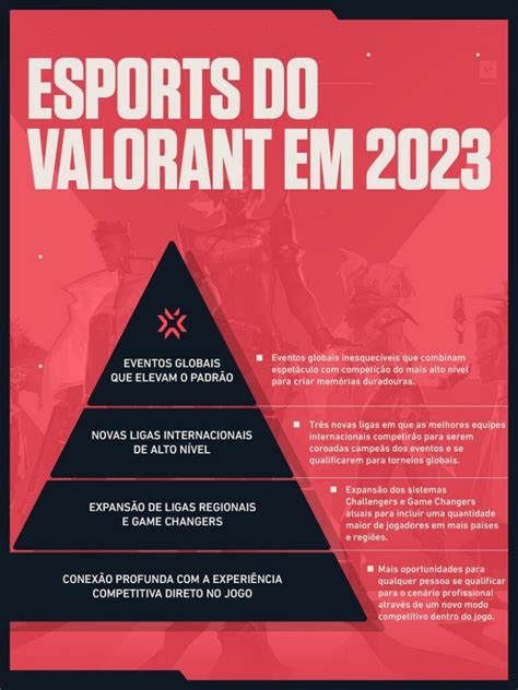 VALORANT Riot Games Divulga Planos Para O Competitivo Em 2023 Pichau