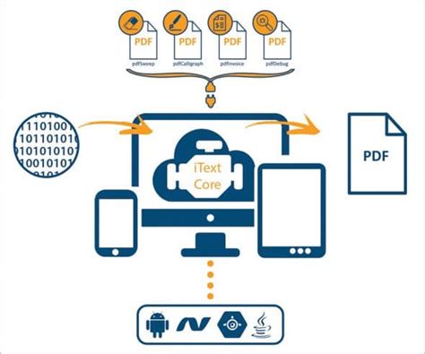 we are currently working on a future for itext that goes beyond pdf