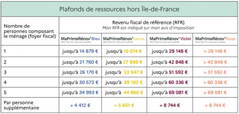 MaPrimeRénov découvrez les nouveaux barèmes de la prime à la