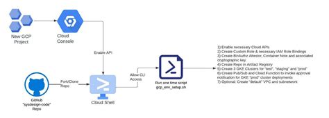 Building A Secure Ci Cd Pipeline Using Google Cloud Built In Services