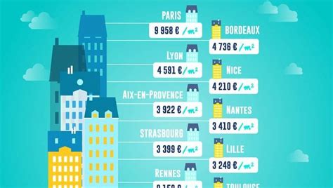 Aix en Provence dans le Top 5 français des villes les plus chères pour