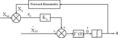 closed loop inverse kinematic controller block diagram download scientific diagram