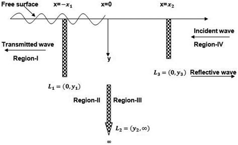 definition diagram for two partially immersed and one submerged porous download scientific