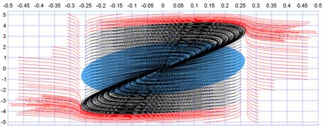 region of attraction in blue for the choice 43 45 computed via download scientific