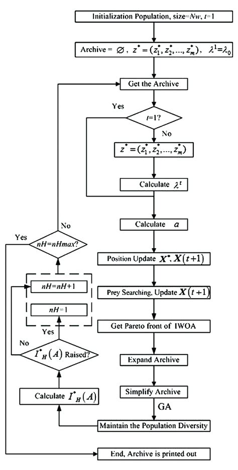 the flowchart of the improved whale optimization algorithm proposed in download scientific