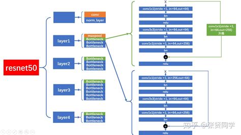 [pytorch 学习笔记] 8 1 图像分类简述与 resnet 源码分析 知乎