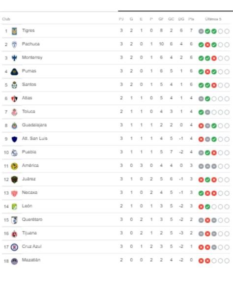 Tabla General Liga MX Así quedaron los equipos tras la Jornada 3 del