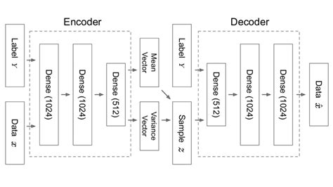 the architecture of conditional variational autoencoder cvae in this download scientific