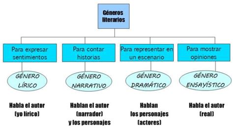 Géneros LITERARIOS tipos características y ejemplos RESUMEN