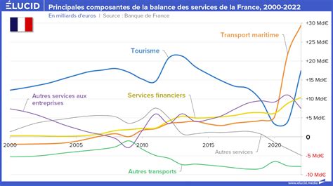 Balance Des Paiements Surendett E La France D Pendante Des Capitaux