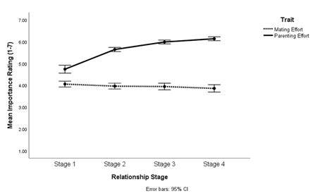 significant interaction of mating strategy indicator and stage of download scientific diagram