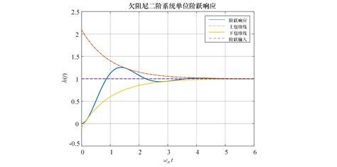 典型二阶系统的时域分析与频域分析 知乎