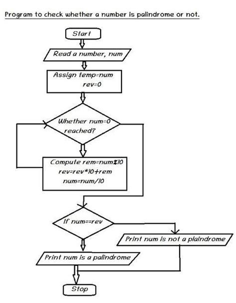 palindrome number flow chart