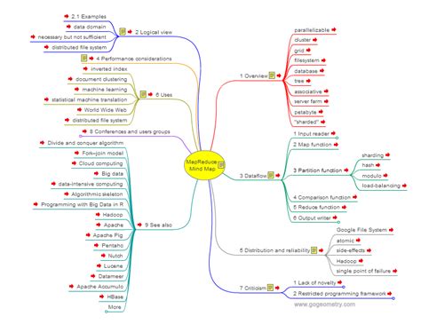 Software Development Interactive Mind Map Mind Map Mind Map Design