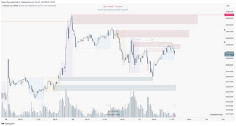 OANDA XAUUSD Chart Image By Sang Phan TradingView