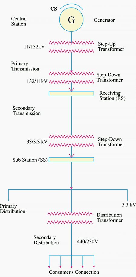 Single Line Diagram Of Ac Transmission And Distribution System