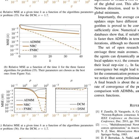 convergence properties of the various algorithms for the problems download scientific diagram