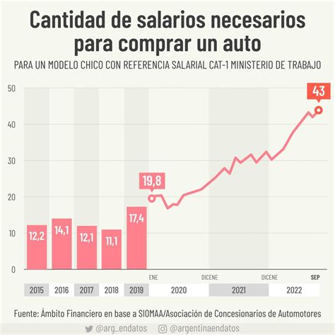 Argentina En Datos On Twitter Desde 2019 La Cantidad De Salarios Que